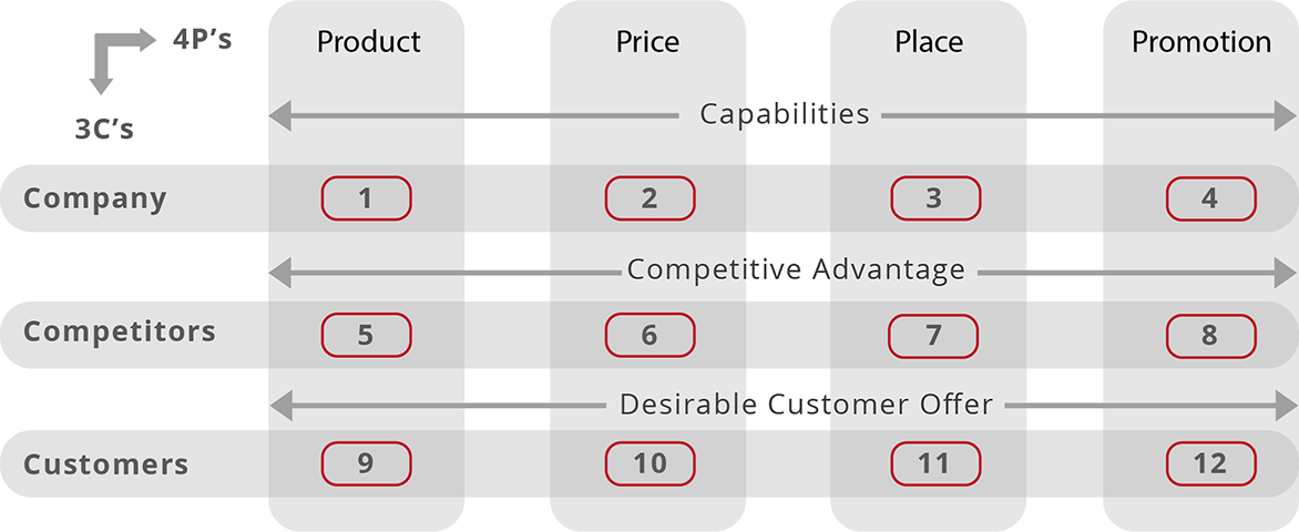 Marketing Mix 7P's + 3C's Analysis